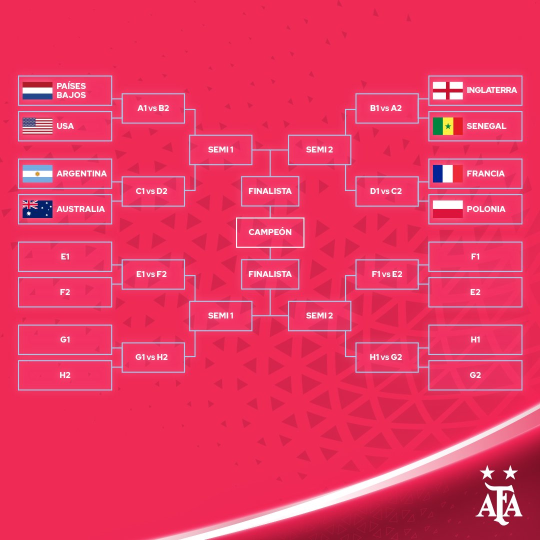 Así está el cuadro de octavos de final de la Copa del Mundo Qatar 2022 | Sitio Oficial de la ...
